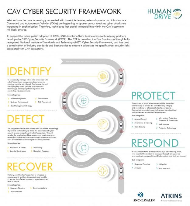 CAV Cyber Security Framework - HumanDrive